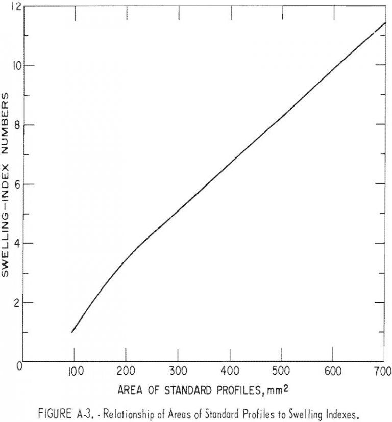 Coal Free-Swelling Index Testing - 911Metallurgist