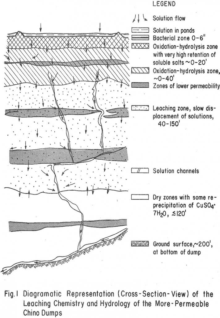 Impermeable Dump Leaching Chemistry