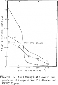 Dispersion Strengthened Copper - 911Metallurgist