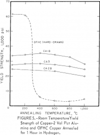 Dispersion Strengthened Copper - 911Metallurgist