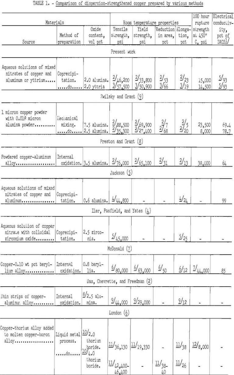 Dispersion Strengthened Copper - 911Metallurgist