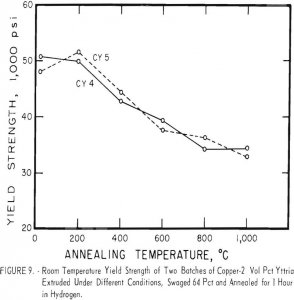 Dispersion Strengthened Copper - 911Metallurgist
