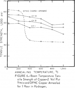 Dispersion Strengthened Copper - 911Metallurgist
