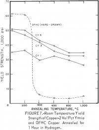 Dispersion Strengthened Copper - 911Metallurgist