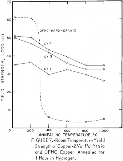Dispersion Strengthened Copper - 911Metallurgist
