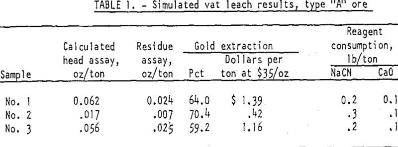 Heap Leaching of Gold Ores in Northeastern Nevada - 911Metallurgist