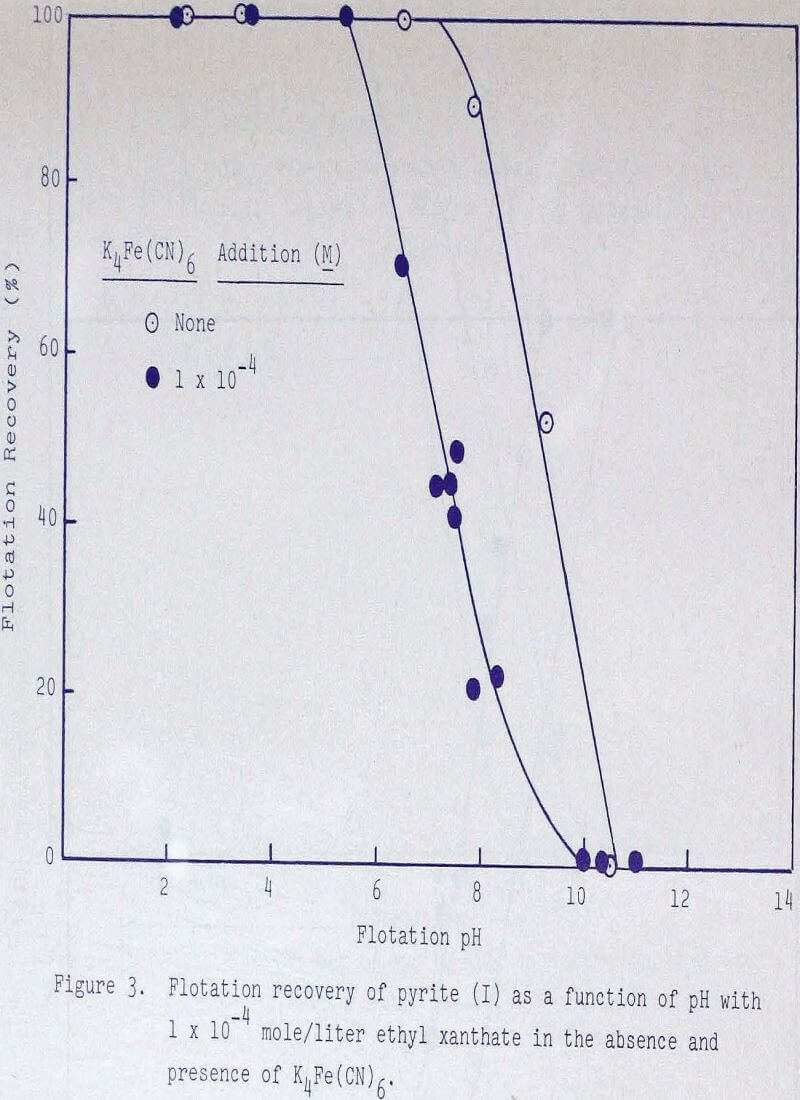 How does Cyanide Depress Pyrite - Mechanisms - 911Metallurgist