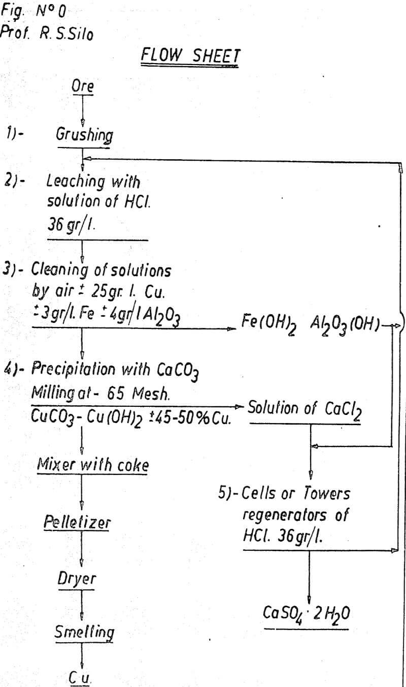 Ferric Cure Dump Leaching Process