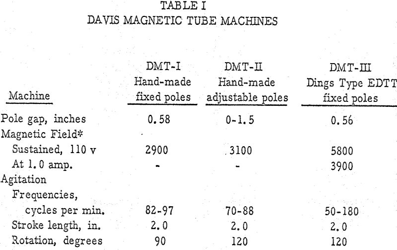 Davis Tube Tester
