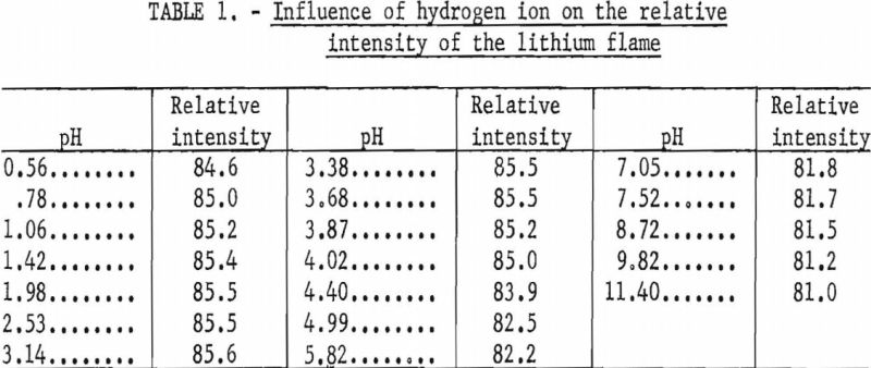 Determination of Lithium In Lithium Minerals - 911Metallurgist