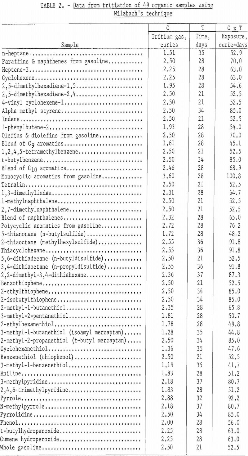 How Susceptible are Organic Compounds to Tritium Exchange Labeling ...