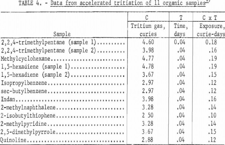 How Susceptible are Organic Compounds to Tritium Exchange Labeling ...