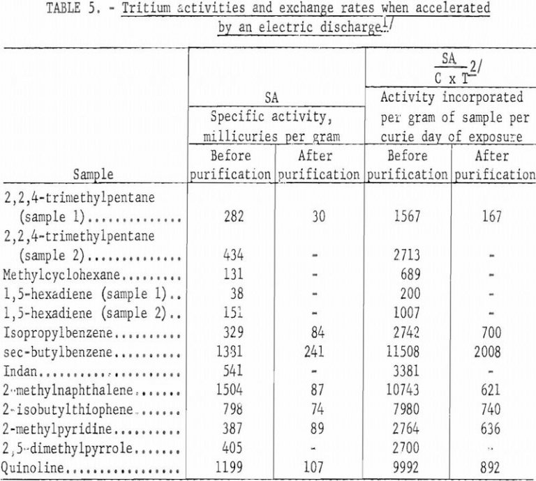 How Susceptible are Organic Compounds to Tritium Exchange Labeling ...