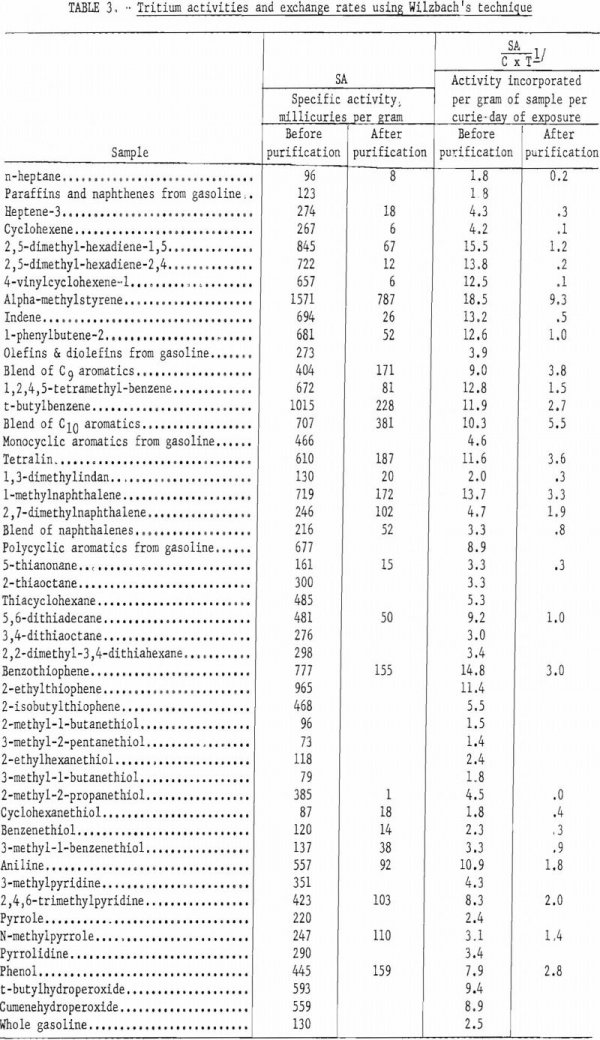 How Susceptible are Organic Compounds to Tritium Exchange Labeling ...
