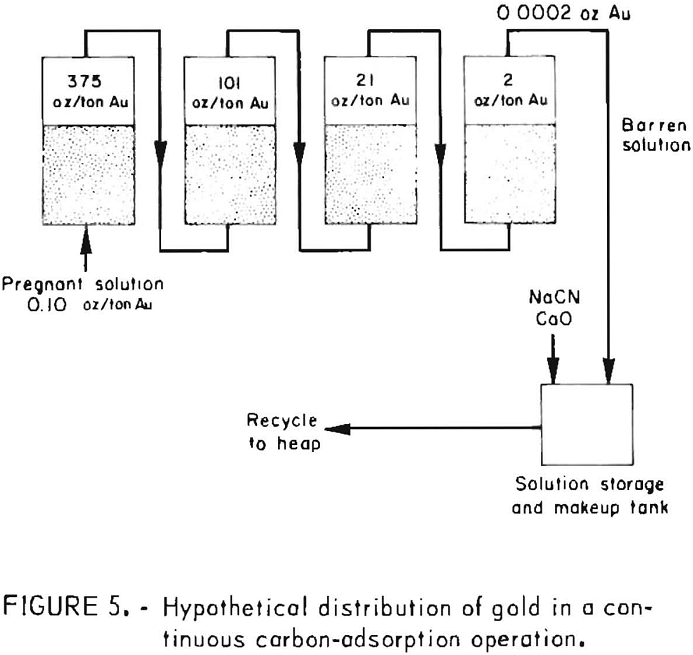 How to Process Gold Ores by Heap Leaching & Carbon Adsorption Methods