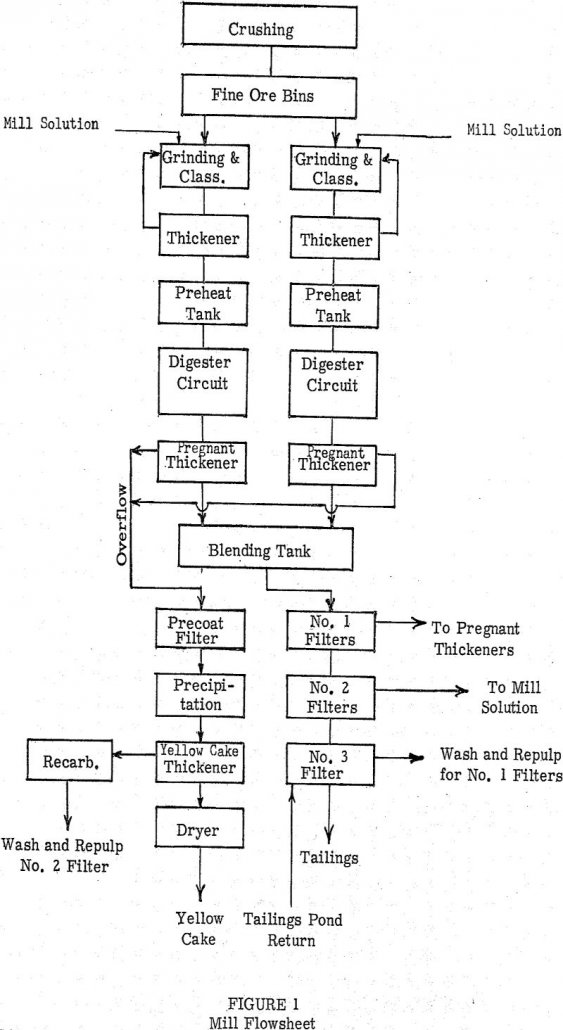 Pressure Leaching of Uranium - 911Metallurgist