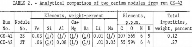 Electrowinning & Refining Ceric Oxide and Cerous Fluoride to Cerium ...
