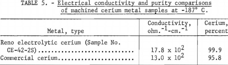 Electrowinning & Refining Ceric Oxide and Cerous Fluoride to Cerium ...