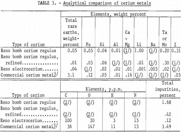 Electrowinning & Refining Ceric Oxide and Cerous Fluoride to Cerium ...