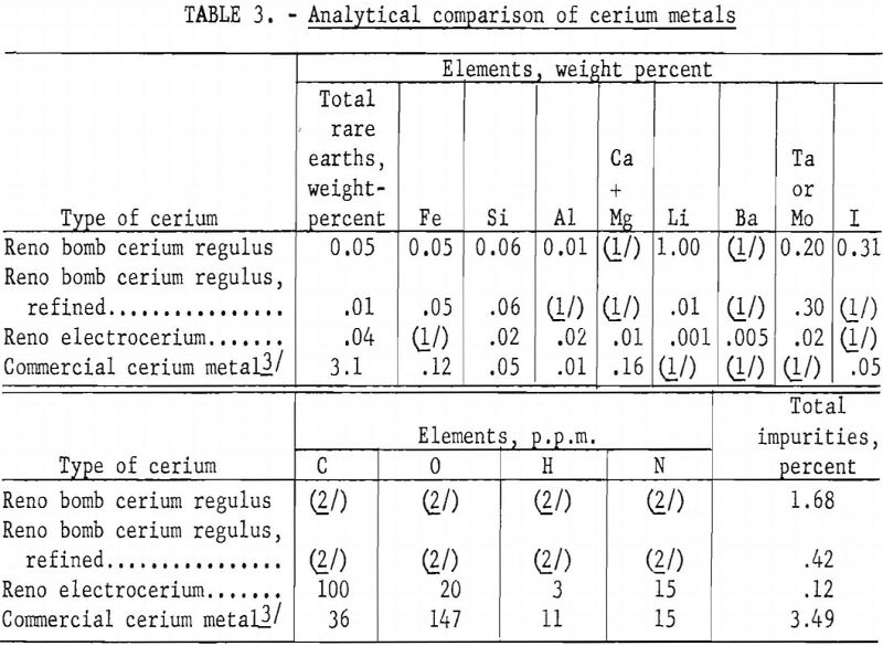 Electrowinning & Refining Ceric Oxide and Cerous Fluoride to Cerium ...