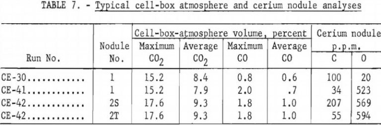 Electrowinning & Refining Ceric Oxide and Cerous Fluoride to Cerium ...
