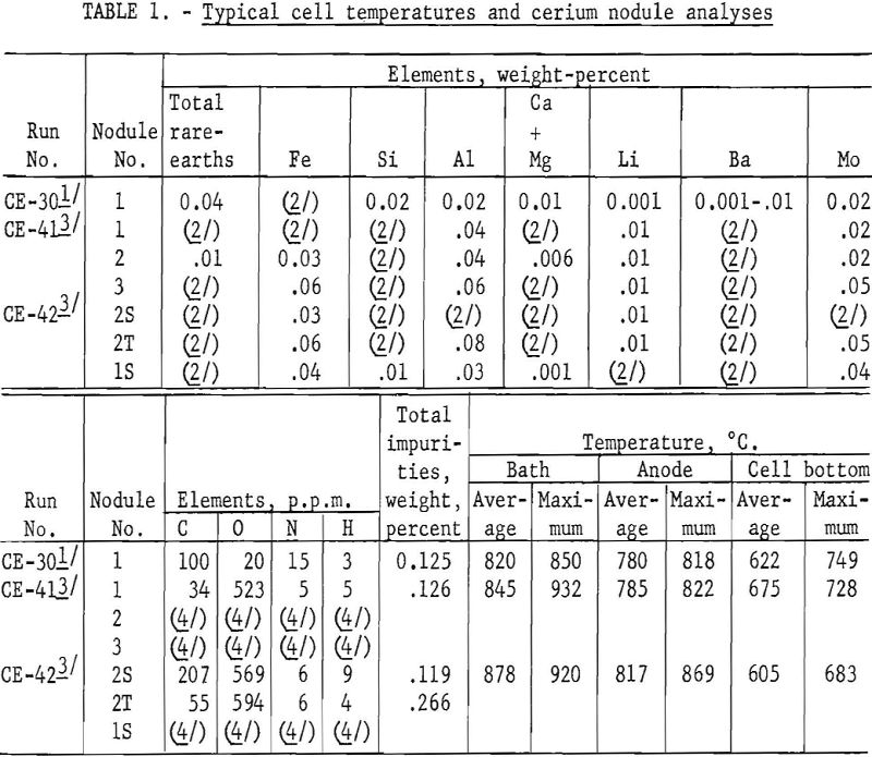 Electrowinning & Refining Ceric Oxide and Cerous Fluoride to Cerium ...
