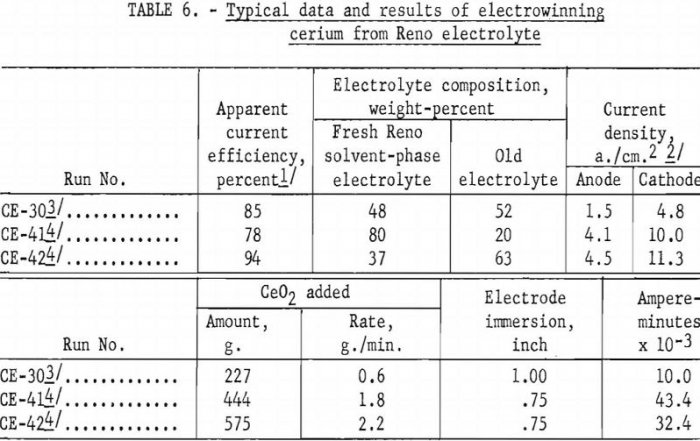 Electrowinning & Refining Ceric Oxide and Cerous Fluoride to Cerium ...