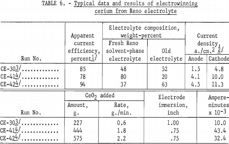 Electrowinning & Refining Ceric Oxide and Cerous Fluoride to Cerium ...
