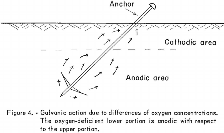 Cathodic Protection - 911Metallurgist