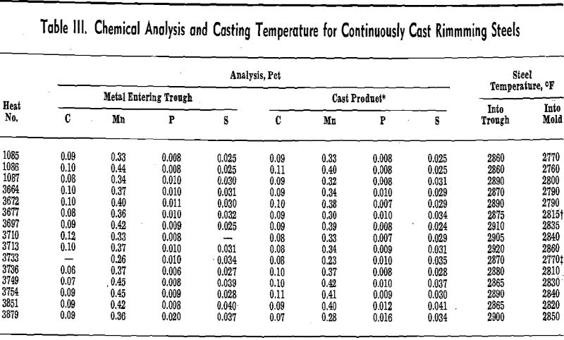 Low Carbon Steel Continuous Casting - 911Metallurgist