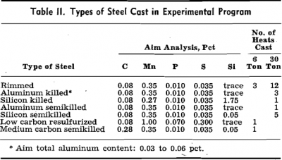 Low Carbon Steel Continuous Casting - 911Metallurgist