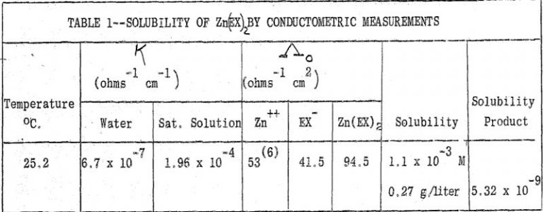 Metal Ethyl Xanthates Solubility - 911Metallurgist