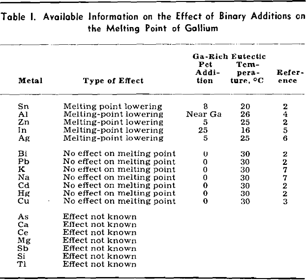 Low Melting Gallium Alloys - 911Metallurgist