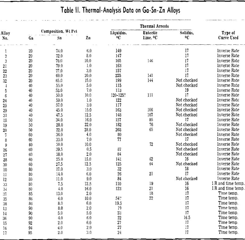 Low Melting Gallium Alloys - 911Metallurgist