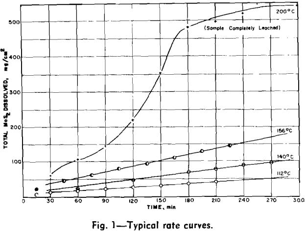 Molybdenite Leaching Kinetics - 911Metallurgist