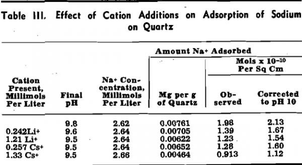 Adsorption of Sodium Ion on Quartz - 911Metallurgist