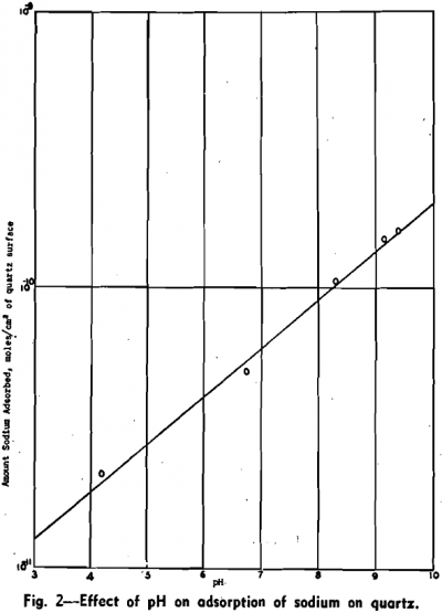 Adsorption of Sodium Ion on Quartz - 911Metallurgist