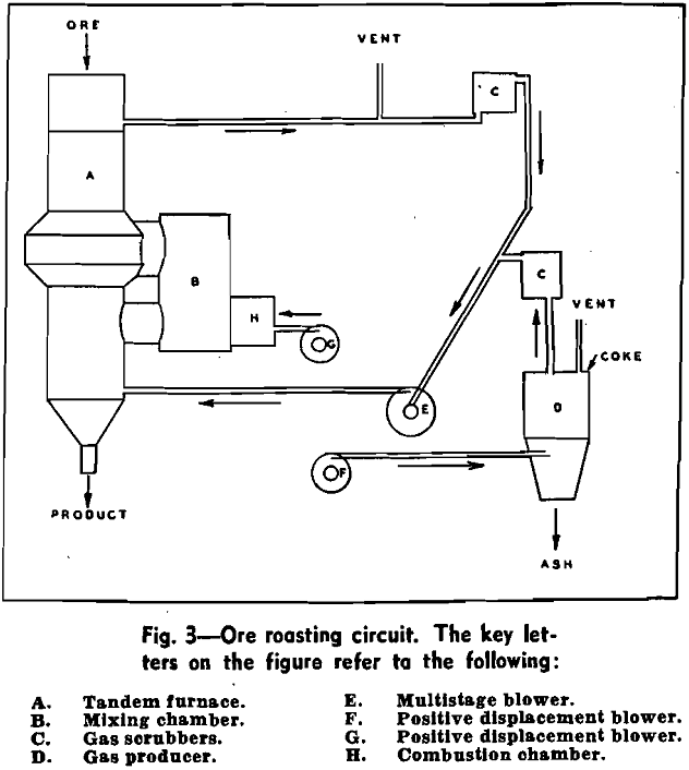 Magnetic Roasting of Lean Ores - 911Metallurgist