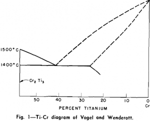 Titanium-Chromium Phase Diagram - 911Metallurgist