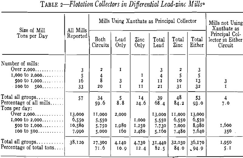 What are the Applications of Xanthates to Flotation - 911Metallurgist