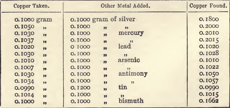 Electrolytic Determination of Copper | Assay - 911Metallurgist