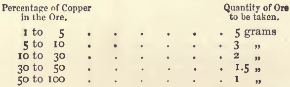 Electrolytic Determination of Copper | Assay - 911Metallurgist