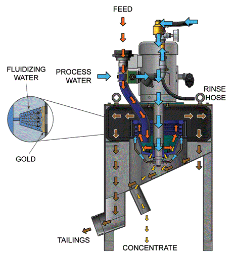 1-2 TON/HR FINE GOLD CONCENTRATOR - 911Metallurgist